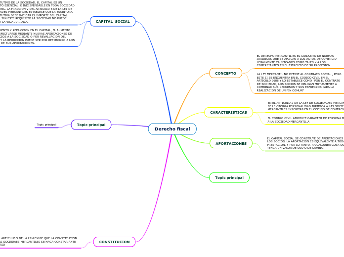 Derecho fiscal - Mind Map